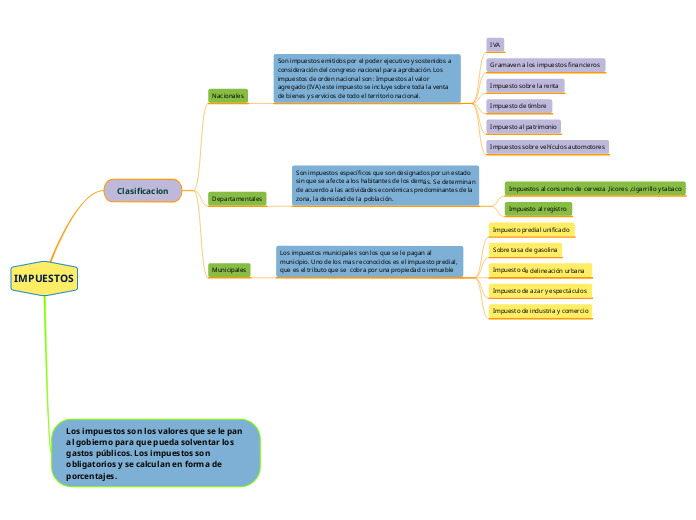 IMPUESTOS - Mind Map